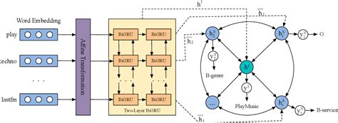 Table 1 From Joint Intent Detection And Slot Filling With Wheel Graph