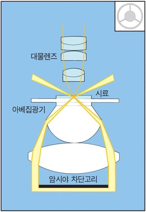 미생물학 2 4미생물 구조 연구광학현미경 암시야현미경 네이버 블로그