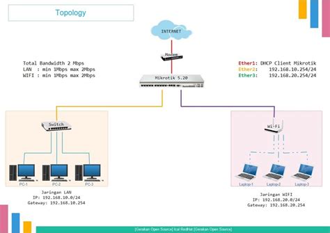 Complete Mikrotik Router Configuration