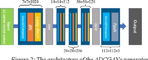 Figure 1 From A Novel Gan Based Data Augmentation Algorithm For Semiconductor Defect Inspection