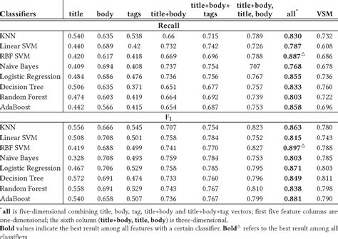 table 3 from duplicate detection in programming question answering