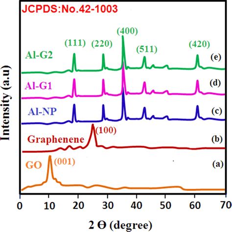 Powder Xrd Pattern Of Al Np Al G1 And Al G2 Download Scientific Diagram