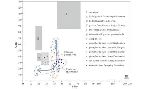 The Yho And Zrhf Binary Diagram Of Doushantuo Phosphorite Ediacaran