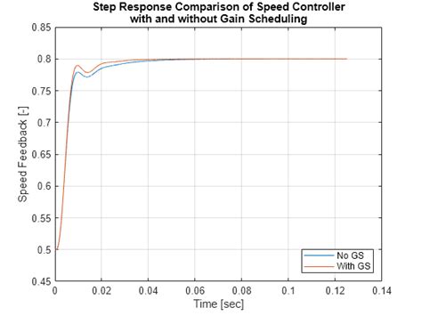 Real Time PID Autotuning
