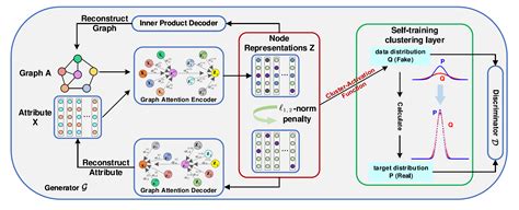 图 Embedding And Clustering 相关论文笔记 Popozyl 博客园