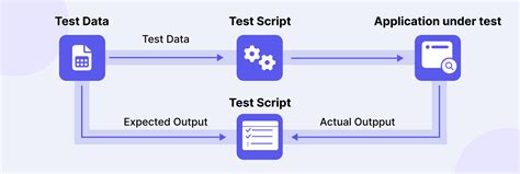 What Is Data Driven Testing A Complete Guide With Katalon And Selenium
