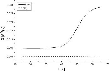 Calculated Diffusion Coefficients Of C 60 And H 3 NO Molecules Download Scientific Diagram