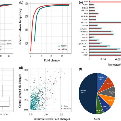 Secondary Structure And Motif Prediction Of Prompt 1281 A Schematic Download Scientific