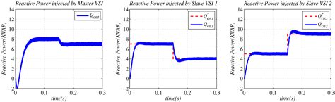 Active And Reactive Power Control Of The Voltage Source Inverter In An Ac Microgrid