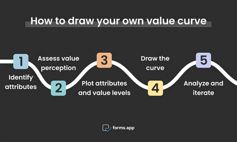 Your Definitive Guide To The Value Curve