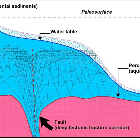 A Conceptual Model Of The Subsurface Geologic Formations In The Download Scientific Diagram
