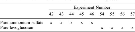 Table 1 From Examination Of Laboratory Generated Coated Soot Particles An Overview Of The Lacis