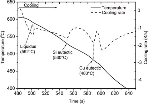 Cooling Curve First Derivative And The Representation Of The