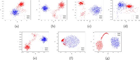Figure 2 From A Deep Learning Approach For Process Data Visualization