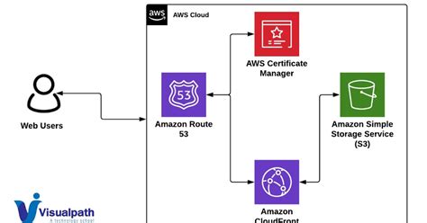 amazon web services aws route 53