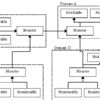 The Monitors Of The Domain A B C And D Compose A Tree Based Download Scientific Diagram