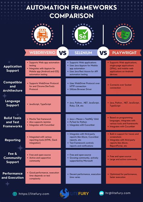 learn about automation with selenium webdriverio and playwright litefury posted on the topic