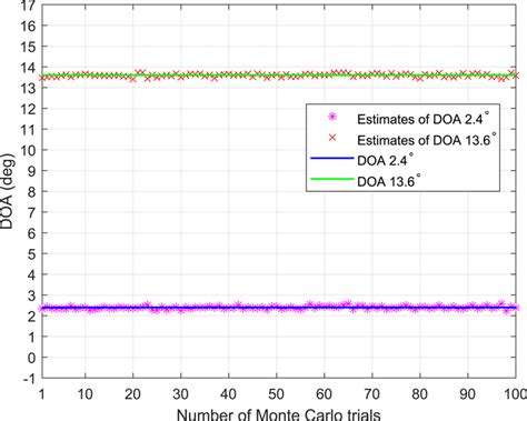 Direction‐of‐arrival Doa Estimation Results Of Two Sources With 2 4° Download Scientific