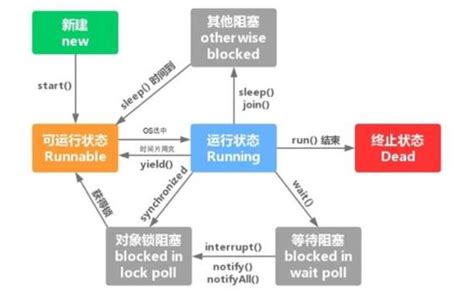 Multithreading Personal Understanding Of Wait And Sleep