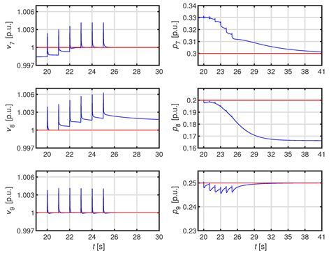 Local Der Control With Reduced Loop Interactions In Active Distribution Networks