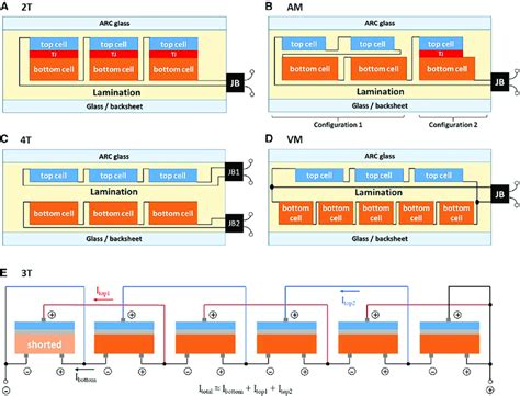 Conceptual Tandem Module Configurations Under Investigation A E A