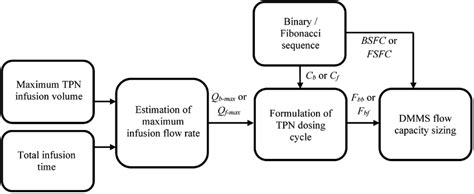 Proposed Flow Capacity Design Strategy Download Scientific Diagram