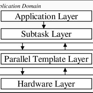 1 The PACE Layered Framework Download Scientific Diagram