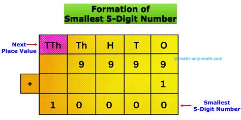 5 Digit Numbers Smallest 5 Digit Number Greatest 5 Digit Number