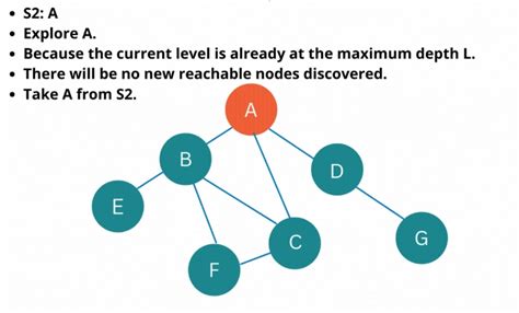 Iterative Deepening Search IDS Vs Iterative Deepening Depth First Search IDDFS Coding Ninjas