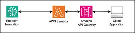 Conducting Load Testing Of Amazon Sagemaker Inference Endpoints With Subprocess