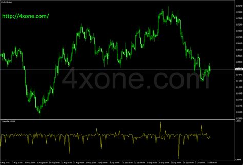 Triangular Mt4 Indicator 4xone