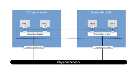 Openstack Neutron Architecture And Overview Leftasexercise