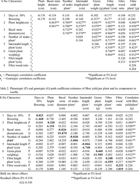 Phenotypic And Genotypic Correlation Coefficient Between Fibre Yield Download Scientific