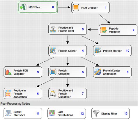 2 Mass Spectrometry Data Analysis Processing And Consensus Work Flows Download Scientific