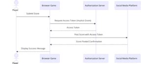 OAuth Grant Types Explained Securing API Integrations For Developers