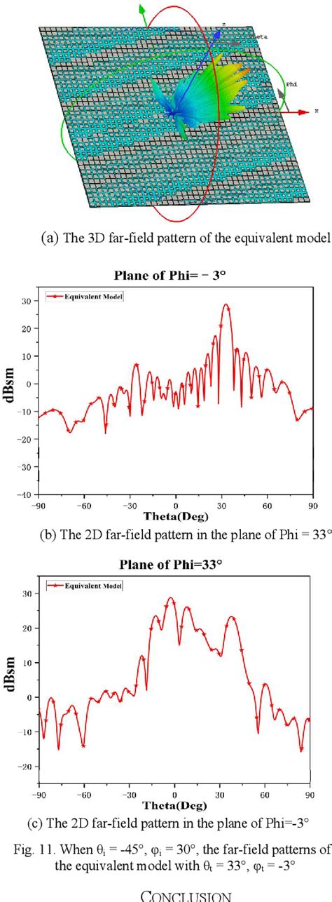 Figure 11 From Analysis Of Far Field Characteristics Of Ris Based On An Equivalent Modeling And