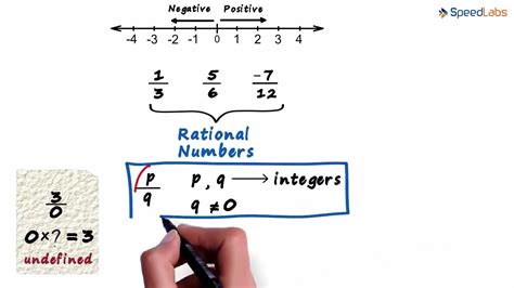 Class 7 Mathematics Ch 9 Rational Number Topic What Are Rational