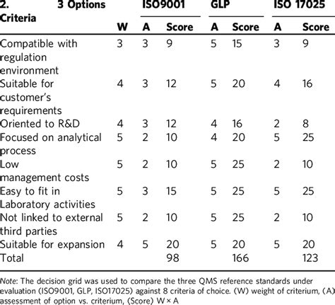 Results Of The Decision Grid Decision Grid 1 Aim Of Decision Choose