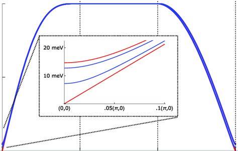 Spin Wave Spectrum Of The Bilayer System For Realistic Parameters Of J