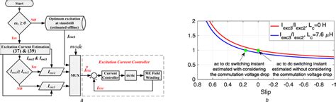 Proposed Excitation Control Scheme And Effect Of The Commutation Download Scientific Diagram