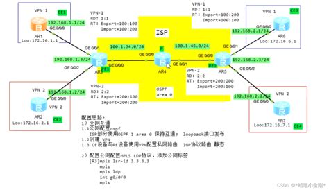Mpls Vpn实验配置 Csdn博客