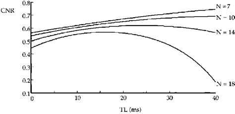 Graph Demonstrating The Contrast To Noise Ratio Cnr Dependence On The