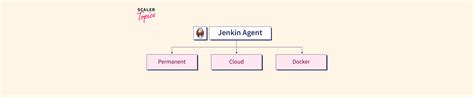Jenkins Agent Scaler Topics