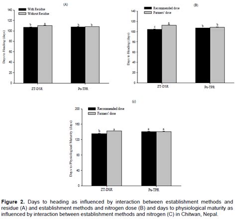 African Journal Of Agricultural Research Growth Phenology Yield And Yield Attributes Of Rice