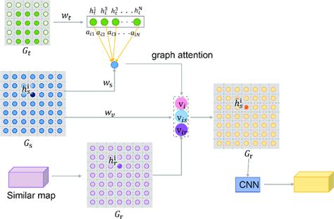 the architecture of gaf model which combines graph attention network