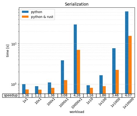 Neo4j Python Driver 10x Faster With Rust Graph Database And Analytics
