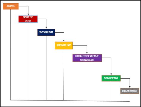 iot bus tracking system using waterfall methodology download scientific diagram