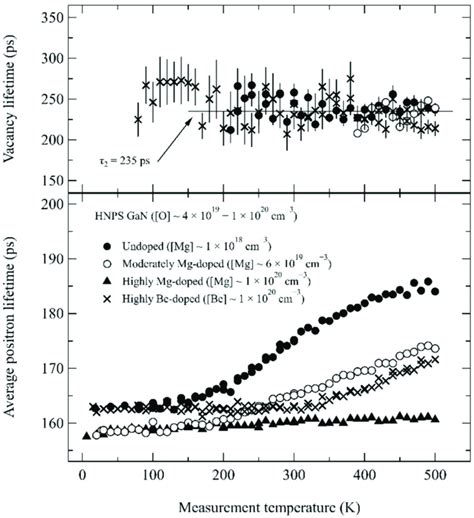 The Average Positron Lifetime Measured As A Function Of Temperature In Download Scientific