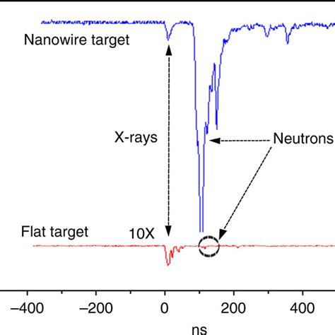 Comparison Of Time Of Flight Neutron Signals Comparison Of Tof Neutron Download Scientific