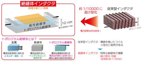 「インダクタ」のサイズを10000分の1に！ 超小型化できる新原理を考案 電子回路の小型・省電力化によるiot社会の進展に期待 ｜原子力